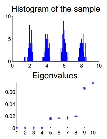 Algorithms and Spectral Graph Theory