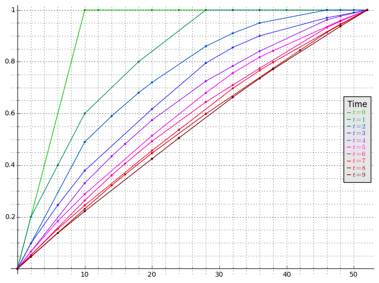 Algorithms and Spectral Graph Theory